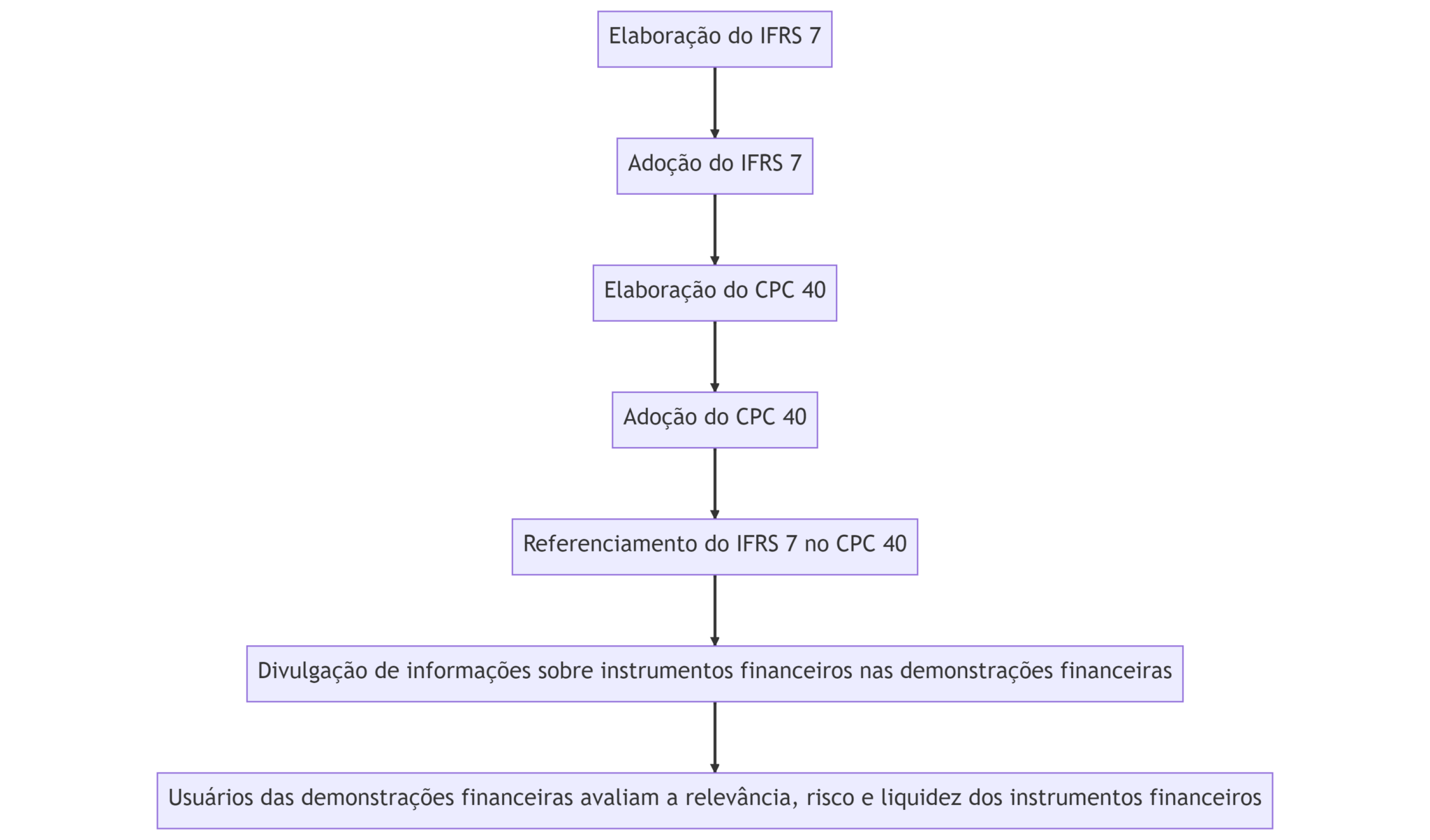 IFRS 7 - Financial Instruments - Aplicação CPCON - 2025