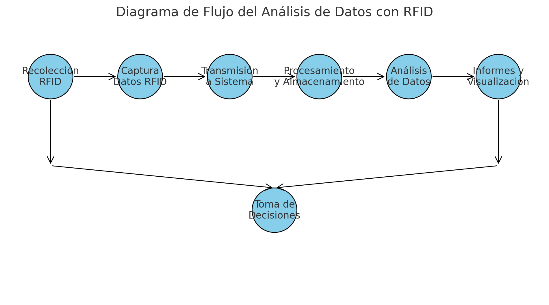 Análisis de Datos con Tecnología RFID - CPCON 2025